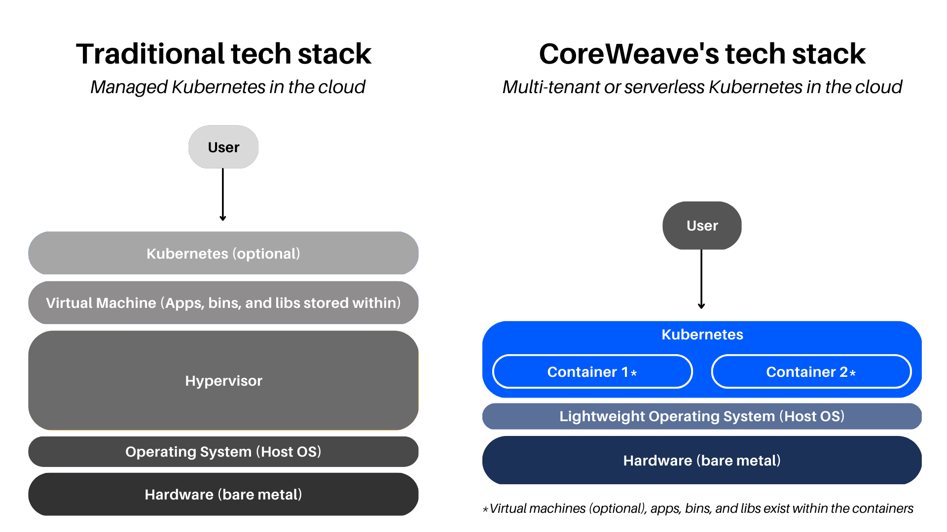 Inference Deep Dive: How to Serve Inference Faster with Infrastructure That Scales Securely with ...